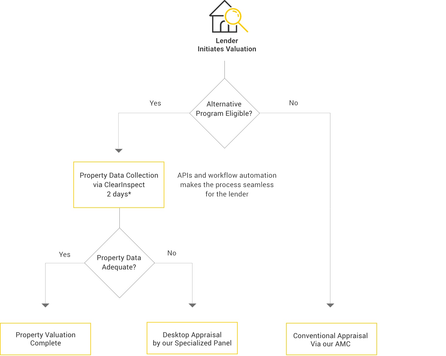 Reinventing the appraisal process with Clear Capital’s Modern Appraisal ...