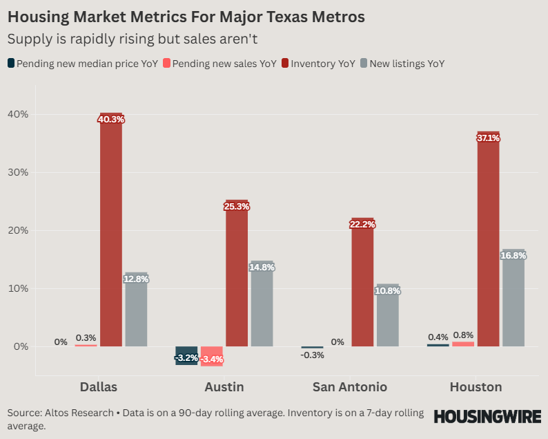 Texas housing markets are sagging. It might get worse
